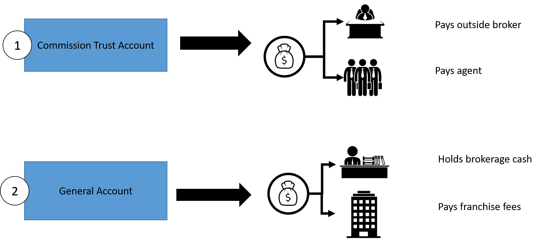 Back Office accounts: Scenarios and flow charts for finalizing transactions