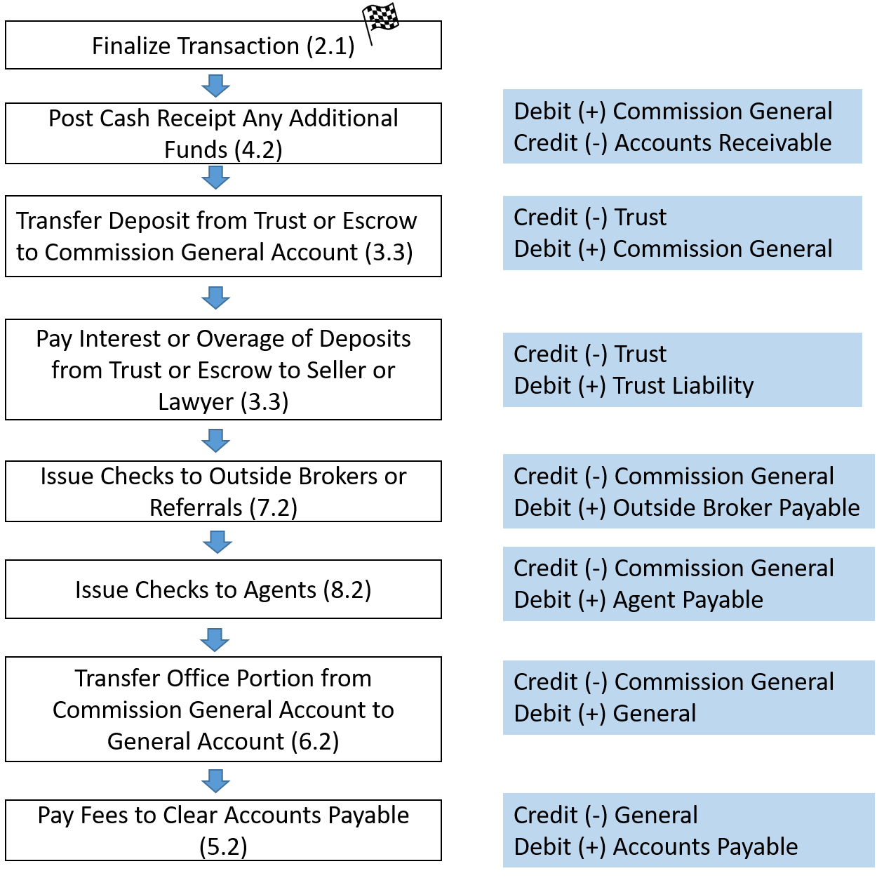 Back Office accounts: Scenarios and flow charts for finalizing transactions