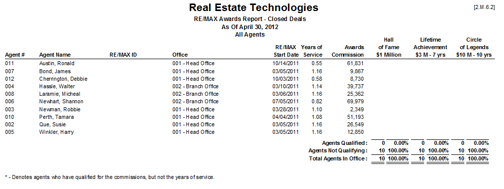 RE/MAX Awards report (Back Office)