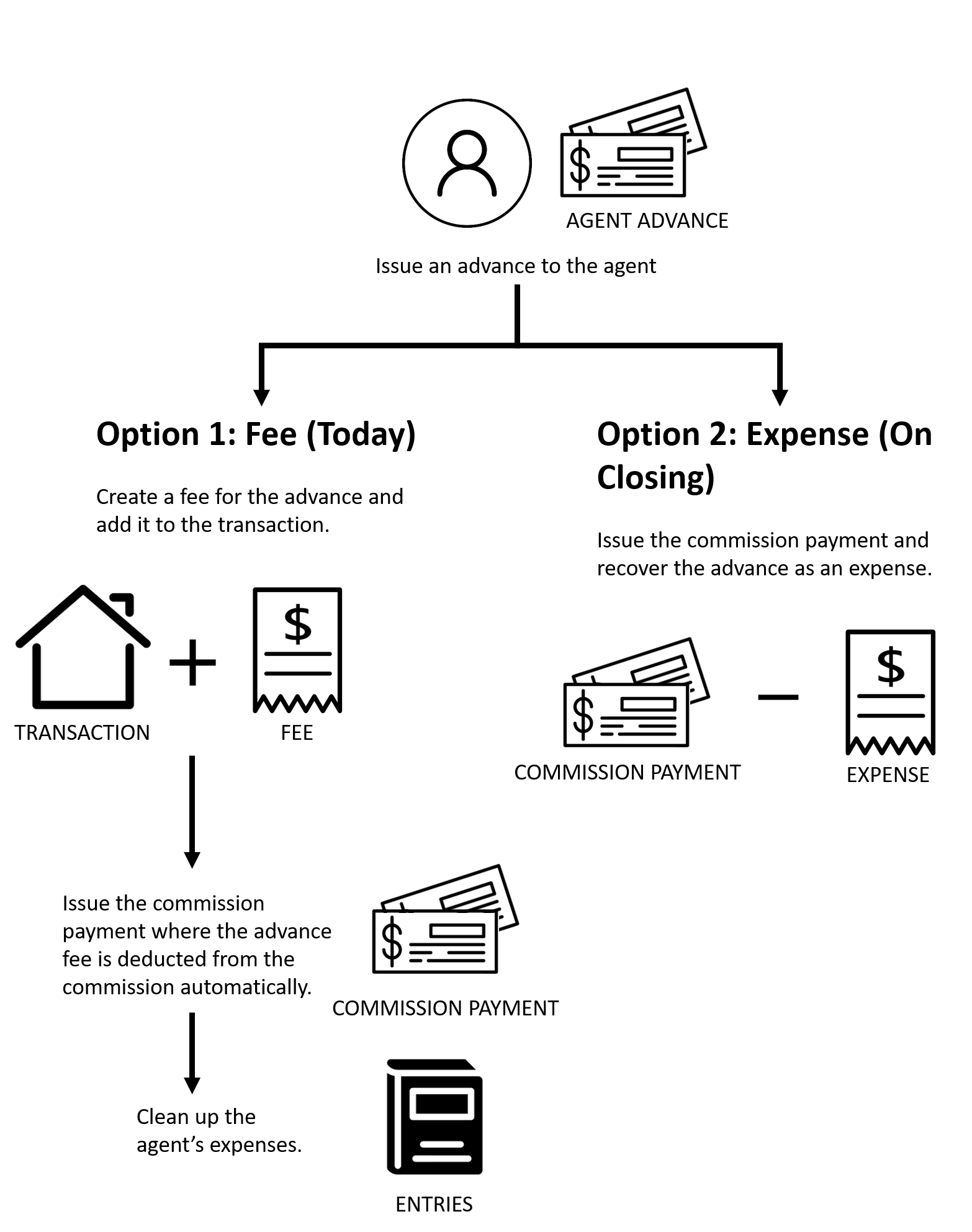 About processing an agent advance (new Back Office)
