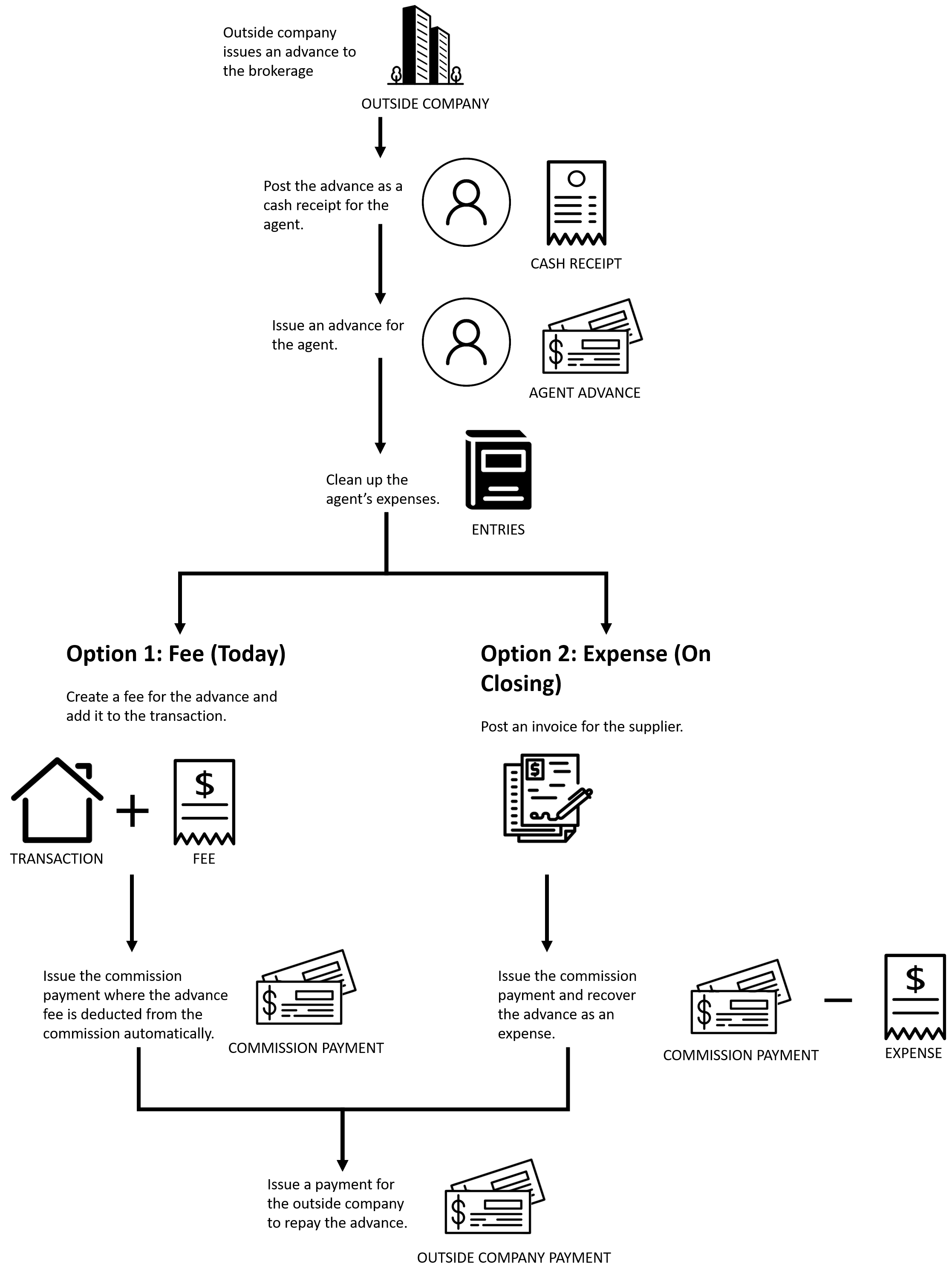 About processing an agent advance (new Back Office)