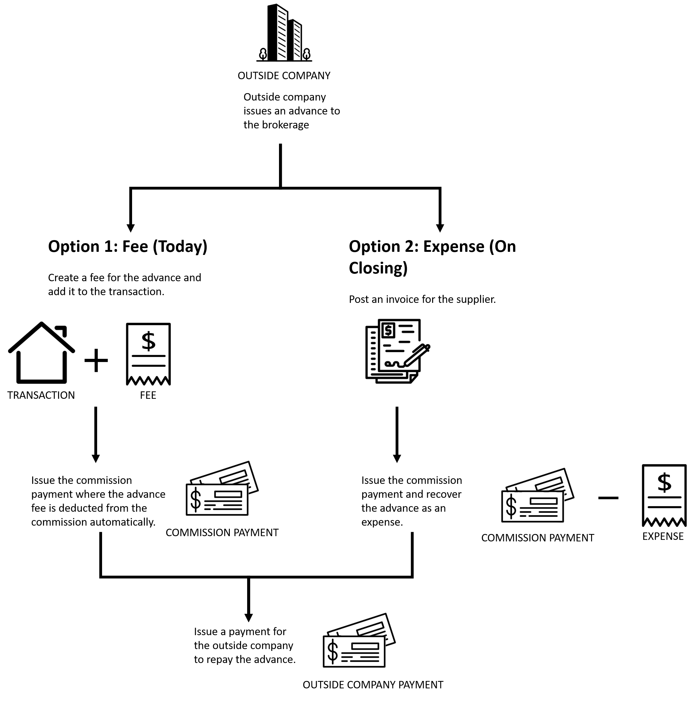 About processing an agent advance (new Back Office)