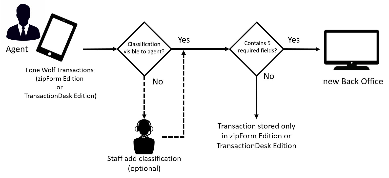 About the transaction sync with new Back Office