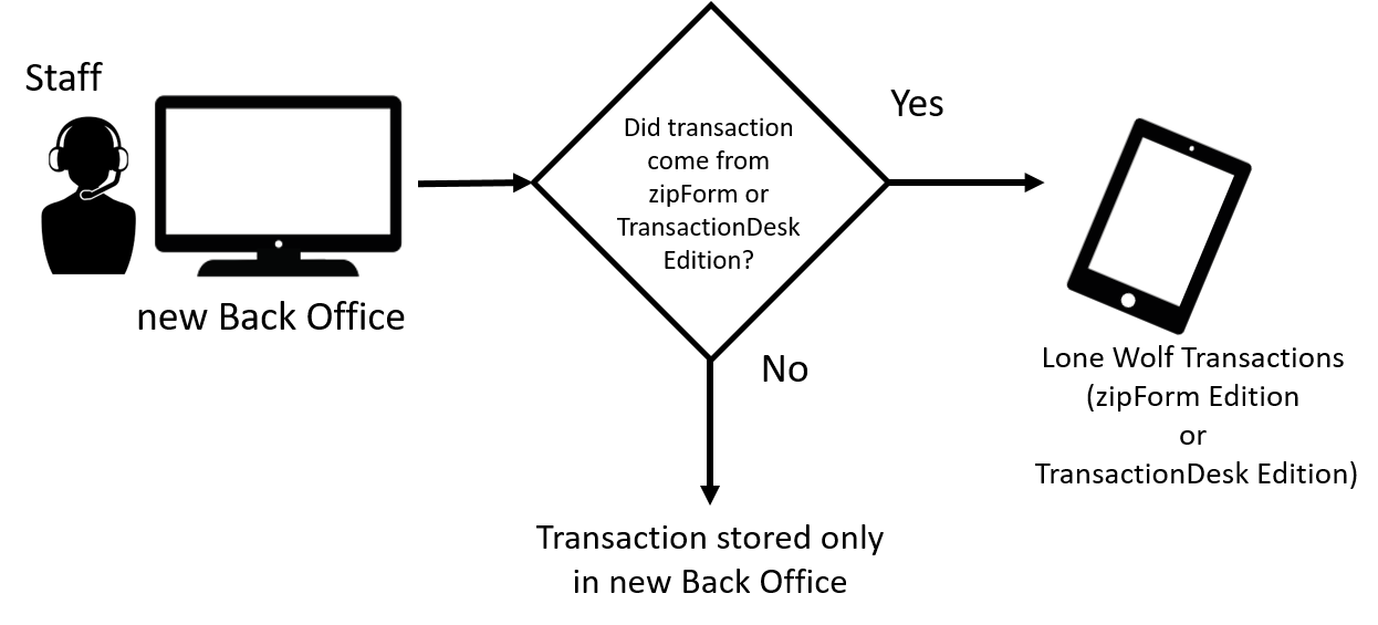 About the transaction sync with new Back Office