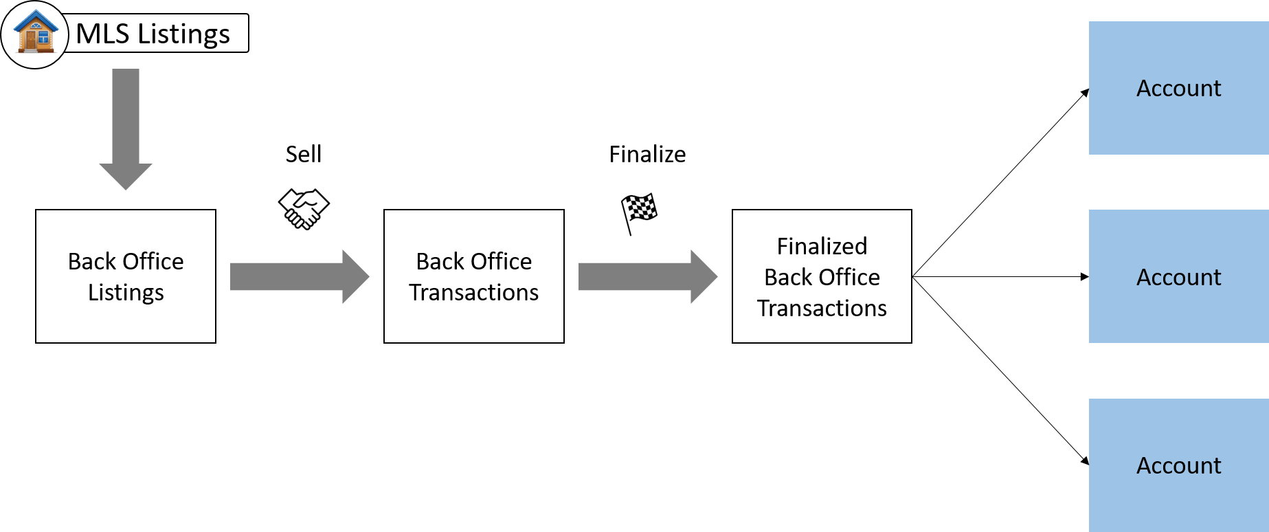 Listing and transaction data flow into accounts (new Back Office)