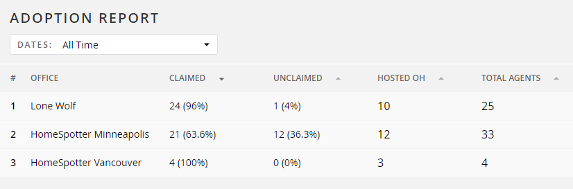 Generate or export a brokerage-level report (Spacio)