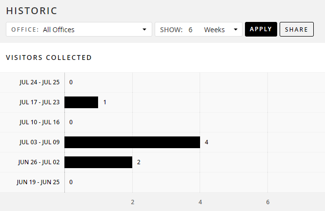 Generate or export a brokerage-level report (Spacio)