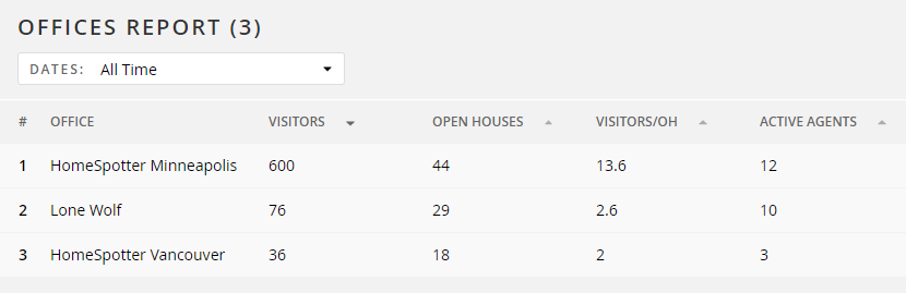 Generate or export a brokerage-level report (Spacio)