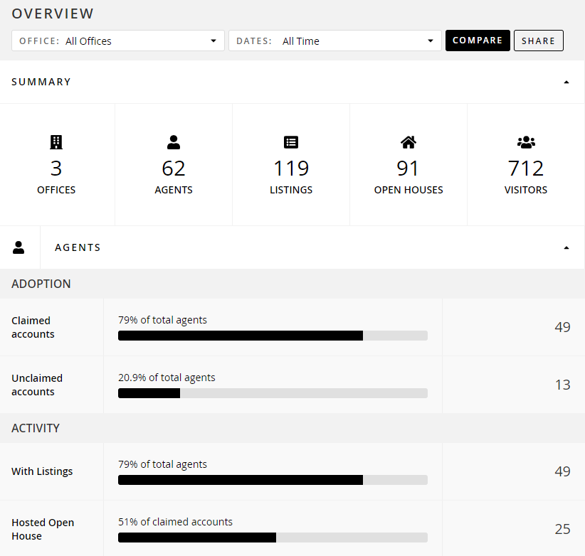 Generate or export a brokerage-level report (Spacio)