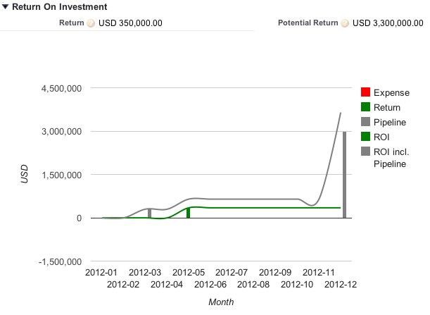 Marketing campaigns and ROI tracking (Classic) (Propertybase Salesforce ...