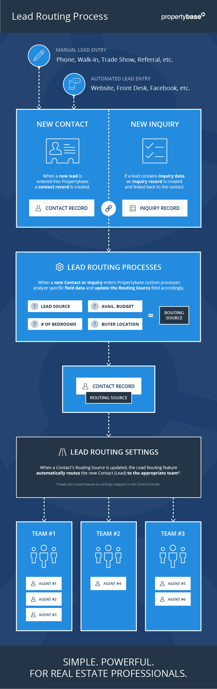 How to use lead routing (Propertybase Salesforce Edition)