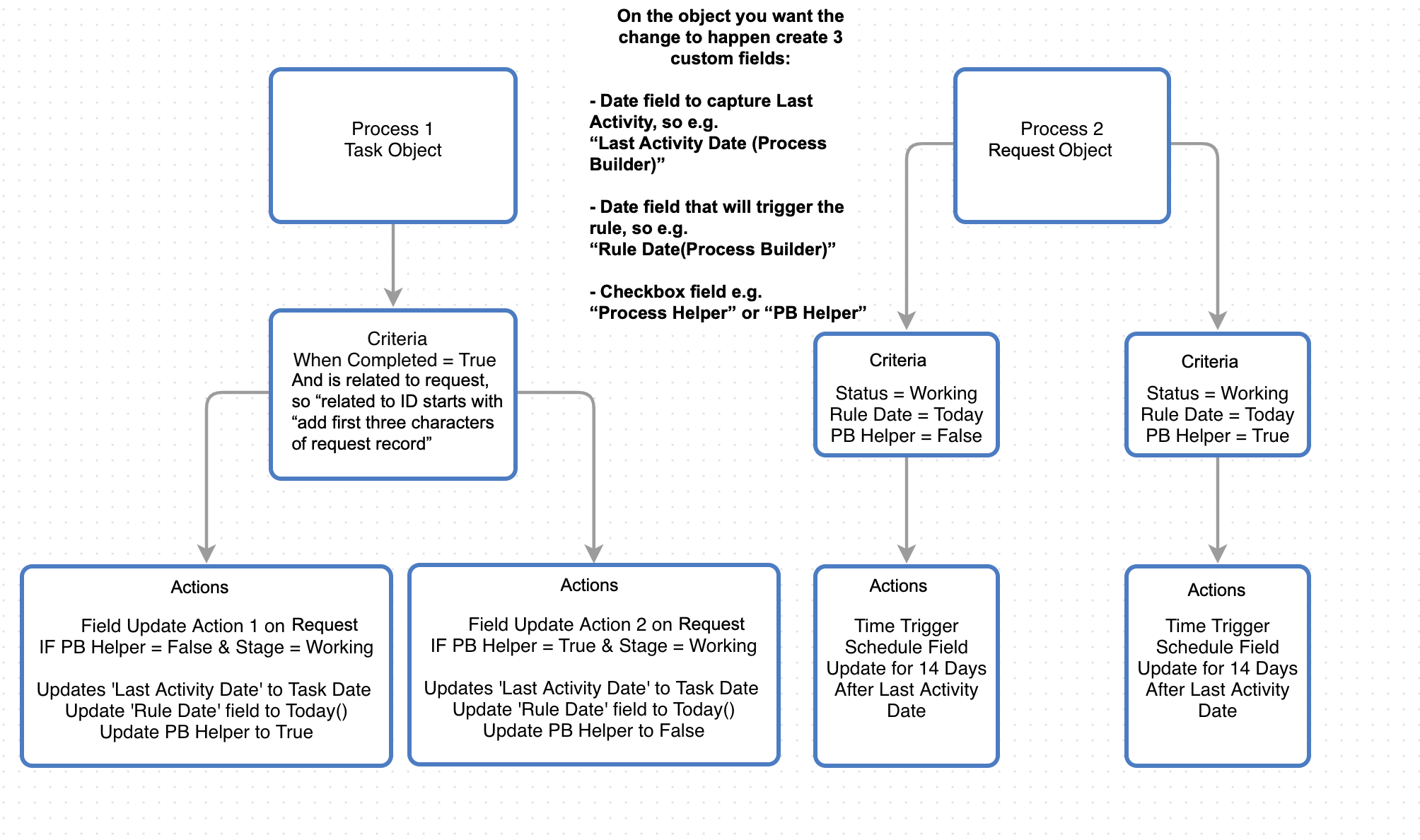Process builder: send alerts or change record status if there has been no activity in a while ...