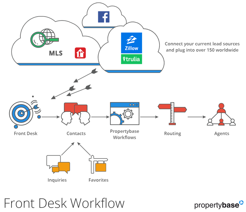 Front Desk overview (Propertybase Salesforce Edition)