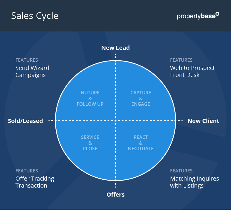 Welcome to Propertybase (Propertybase Salesforce Edition)