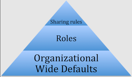 Control data sharing in Propertybase: overview (Propertybase Salesforce ...