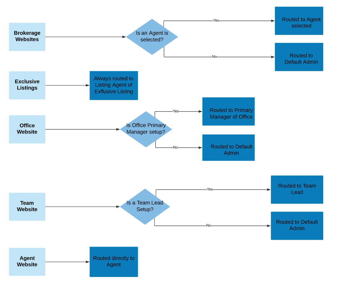Use teams and offices (Propertybase Salesforce Edition)