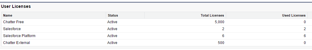 How to change your administrator access (Propertybase Salesforce Edition)