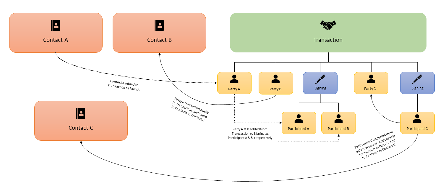 About the connection between Contacts and Transact