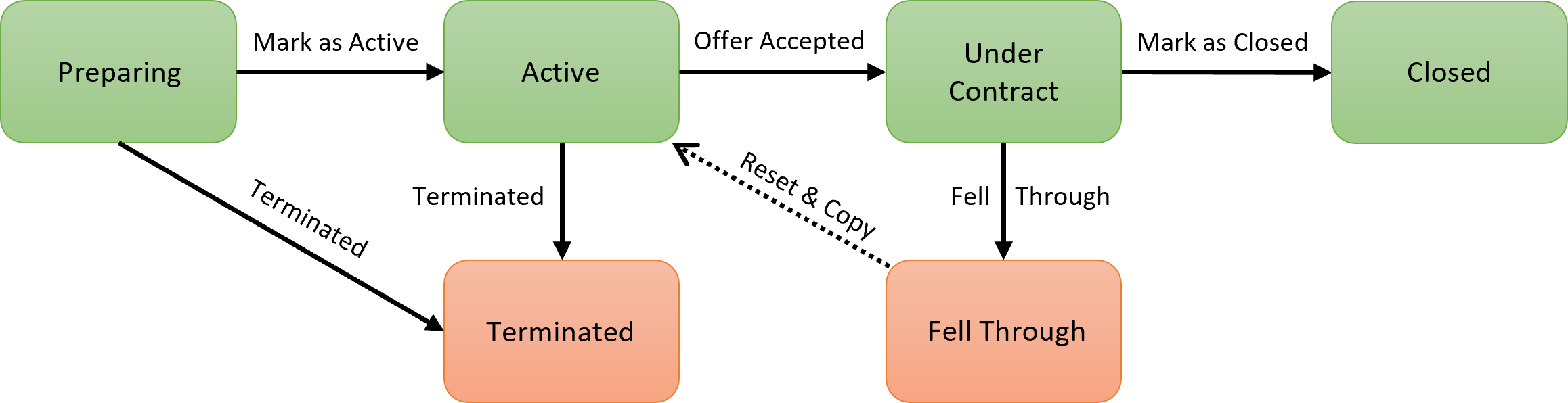 About transactions (Transact)