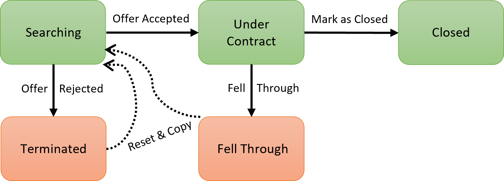 About transactions (Transact)
