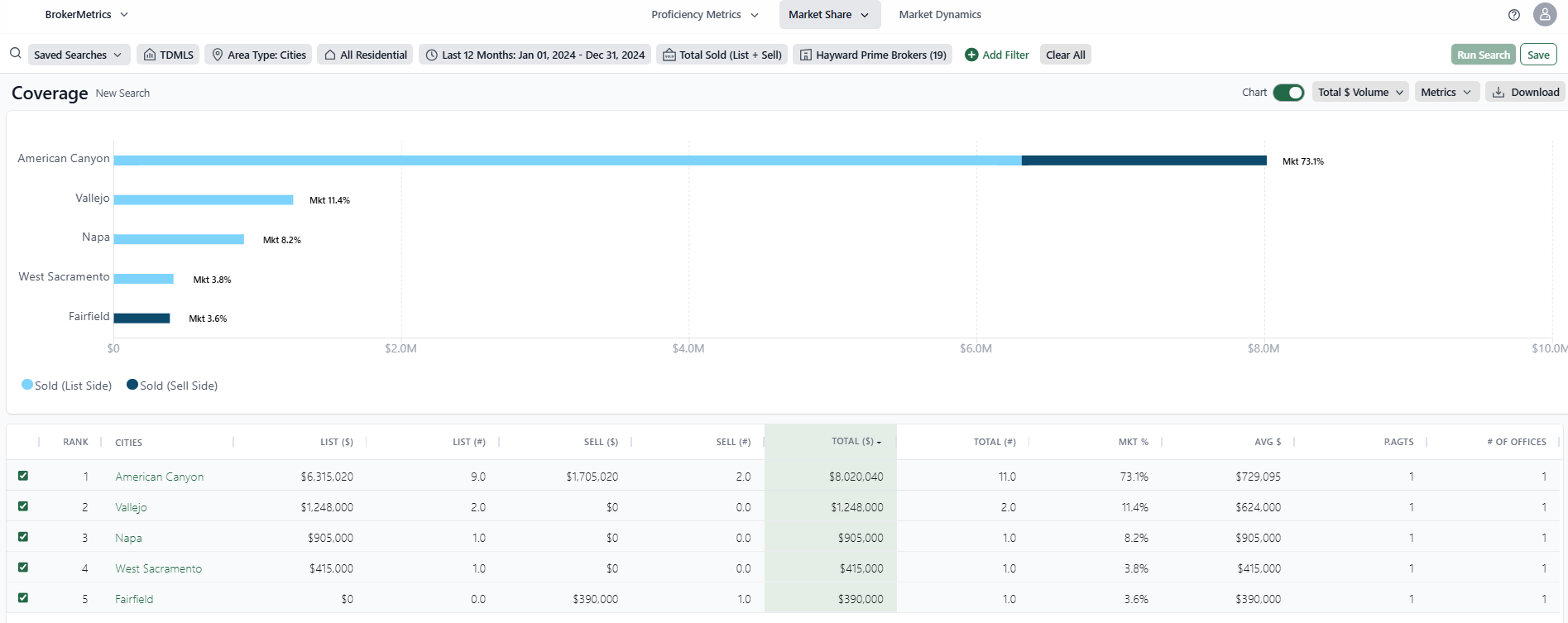 Scenario: Uncover your office's share of a market area (BrokerMetrics)