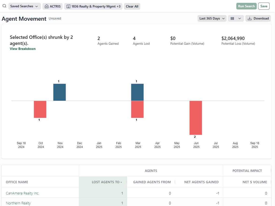 View agent movement in your company (BrokerMetrics)