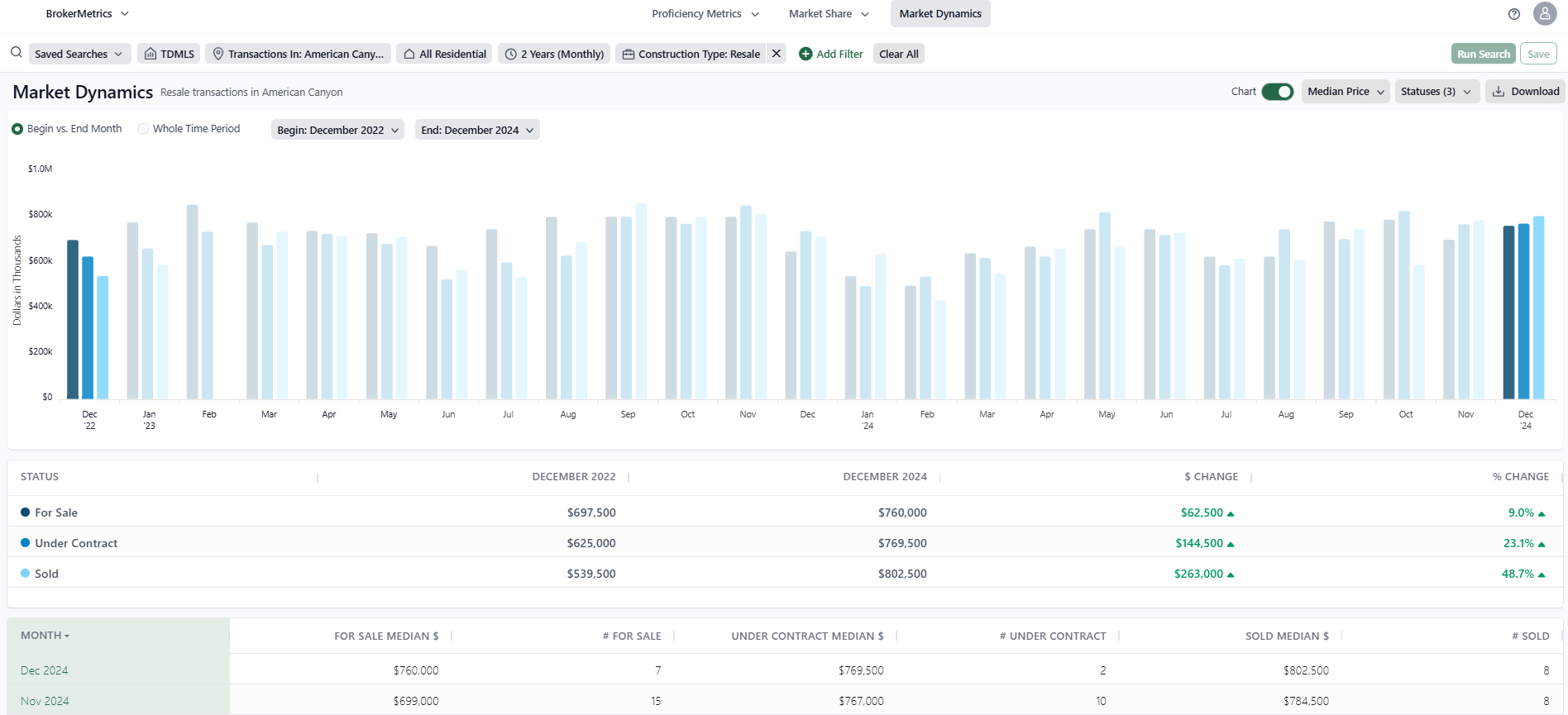 Review results by listing status (BrokerMetrics)