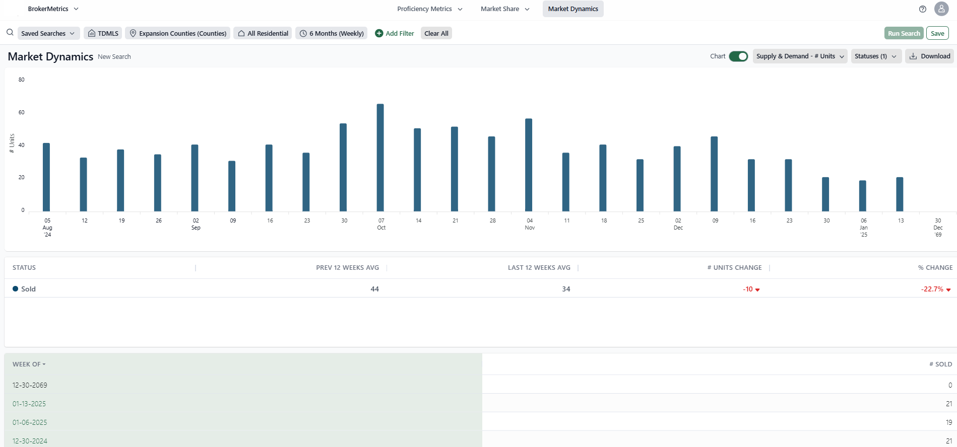 Identify changes to market conditions over time (BrokerMetrics)