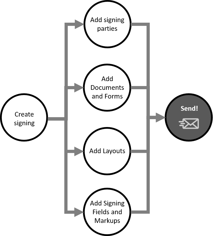 About signings (zipForm Edition)